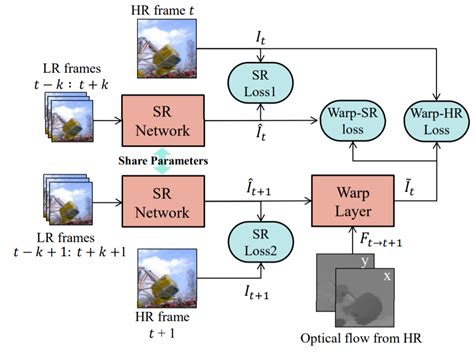 Paper Review Two Stream Action Recognition Oriented Video Super