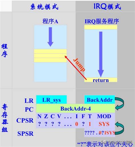 Arm中断保护和恢复arm处理器异常（exceptions ）处理 Csdn博客