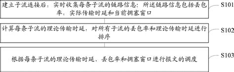 Multipath Tcp Transmission Control Protocol Message Scheduling Method
