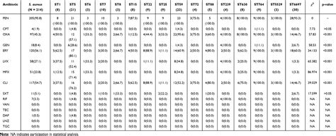 Molecular Epidemiology Of Staphylococcus Aureus Idr