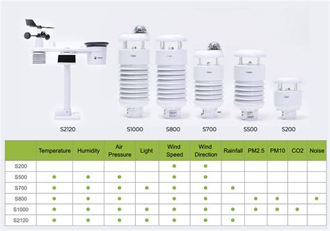 Buy Sensecap S200 Wind Speed And Direction Sensor In India Fab To Lab