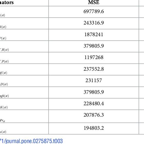 Mse And Pre Using Population I Download Scientific Diagram