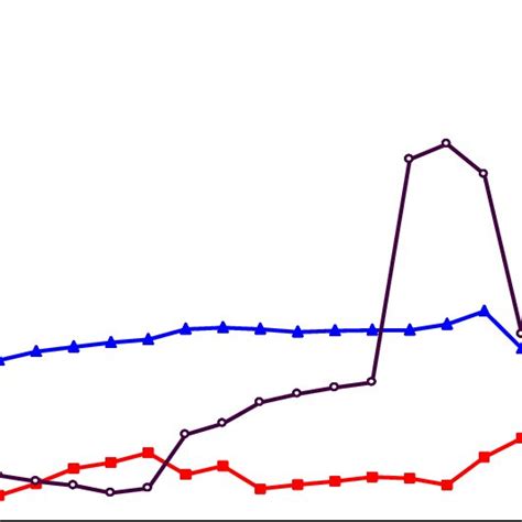 Trend Of Remittances Oda And Fdi Inflows In Yemen 1990 2014 Source