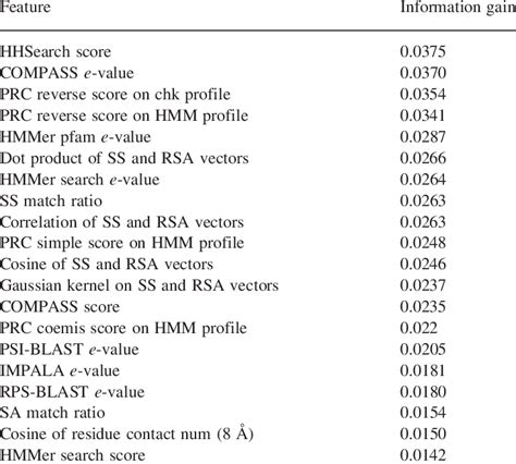 The 20 Top Ranked Features Using Information Gain Download Table