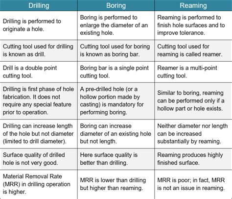 Difference Between Drilling Boring And Reaming