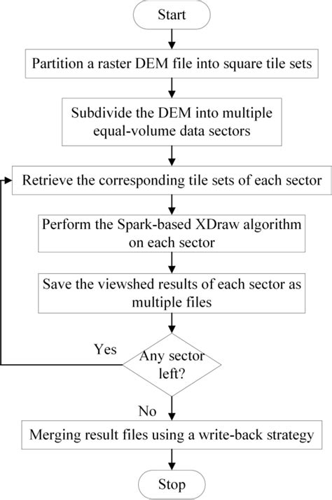 The Flowchart Of The Xdraw Algorithm On Spark 1 Tile Based Raster Data Download Scientific