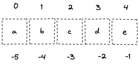 How Do I Get The Last Element Of A List