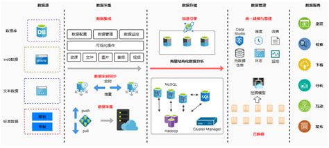 项目管理 大数据架构流程图 流程图 segmentfault 思否