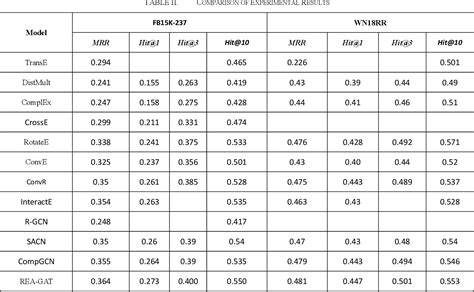 table ii from link prediction based on relationally encoded aware