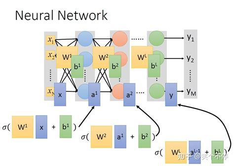 【学习笔记】 李宏毅课程 前馈神经网络（neural Network） 正向传播 反向传播算法（back Propagation） 知乎