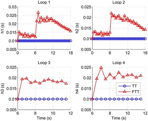 sampling period under system reconfiguration download scientific diagram