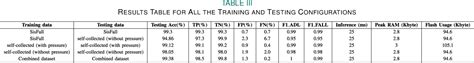 Table Iii From A Novel Embedded Deep Learning Wearable Sensor For Fall