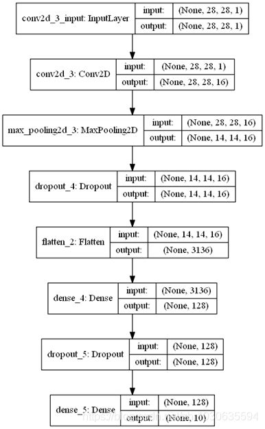 keras cnn模型识别手写数字（mnist）详细分析 采用卷积神经网络分类mnist数据集手写体实验报告分析卷积层和池化层对网络的影响 csdn博客