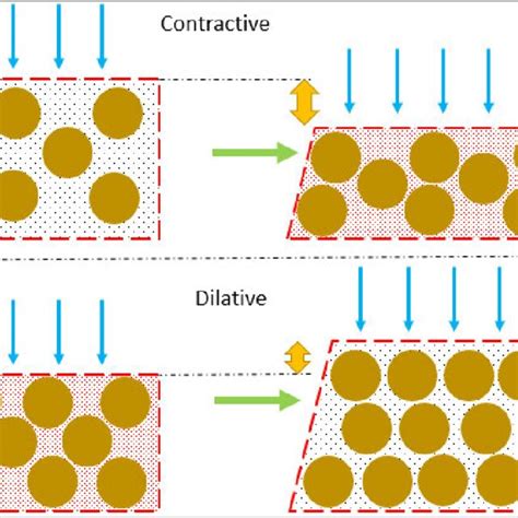 Different Soil Behaviour Dependant Of The Initial Particle Packing
