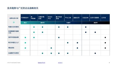 2023年gartner十大重要战略技术趋势详细指南