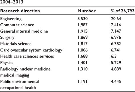 Table 1 From Visualization Analysis Of Research Hotspots Based On Citespace Ii Taking Medical