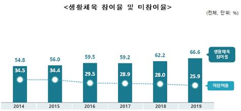 지난해 생활체육 참여율 666로 2022년 목표 조기 달성 정책뉴스 뉴스 대한민국 정책브리핑