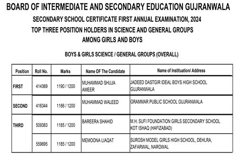 BISE Gujranwala Board Th Class Result BISEGRW Result