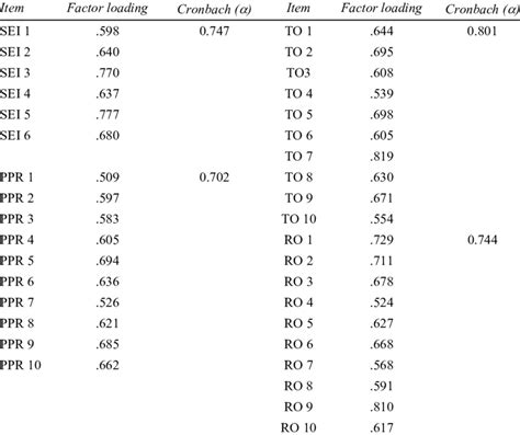 Reliability And Factor Analysis Download Scientific Diagram