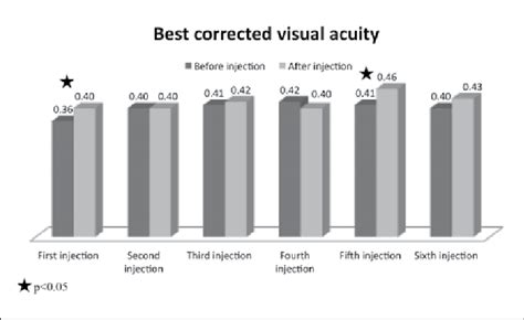 Best Corrected Visual Acuity Before And After Ranibizumab Injections Download Scientific Diagram