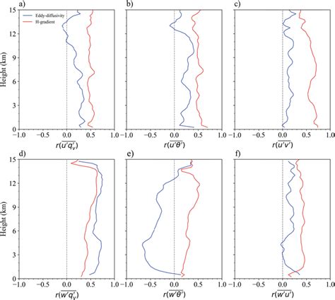 vertical profiles of the spatial correlation coefficients between the