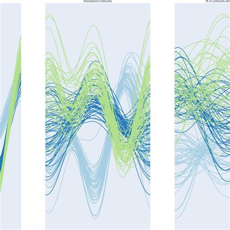 Andrews Plots For The Iris Dataset The Left Plot Provides The
