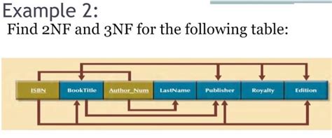 [solved] example 3 find 2nf and 3nf for the following tab