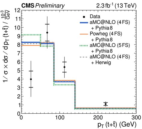 Normalised Differential Cross Sections As A Function Of The Top Quark P Download Scientific