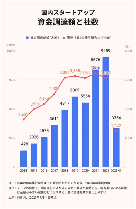 2023年上半期 Japan Startup Finance 国内スタートアップ資金調達動向 ｜スピーダ スタートアップ情報リサーチ