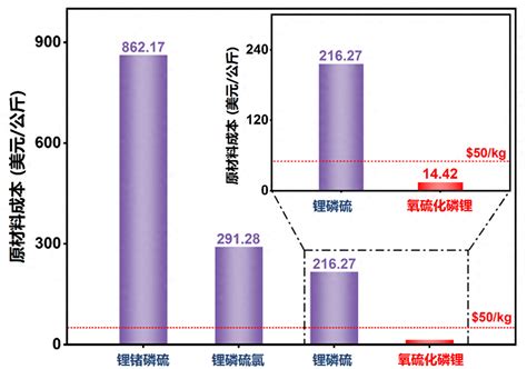 【科技日报】我国科学家在全固态电池领域取得新突破 中国科大新闻网