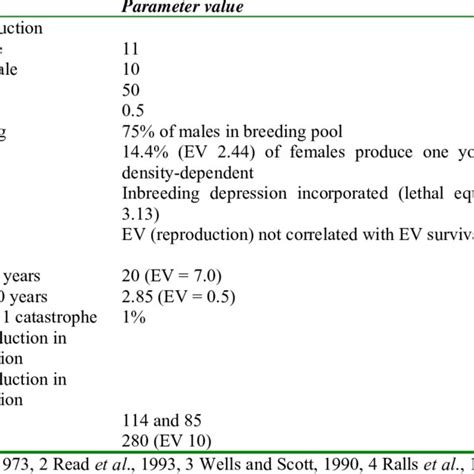 Parameters Used In Vortex Simulations Including Published Sources Download Table
