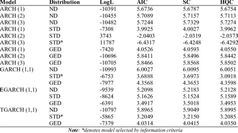 Arch Garch Model Order Selection Using Log Likelihood And Information Download Scientific