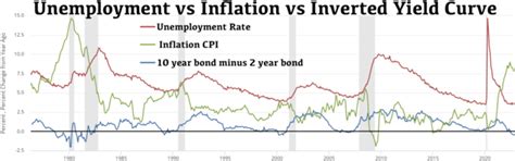 File Unemployment Vs Inflation Vs Inverted Yield Curve Webp Wikipedia