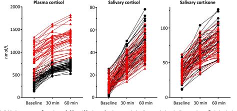 Figure 1 From Salivary Cortisol And Cortisone Can Circumvent Confounding Effects Of Oral