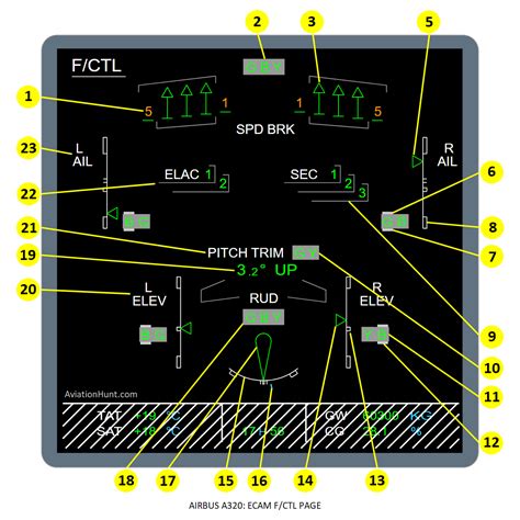 A320 Ecam Flt Ctl Page Aviationhunt