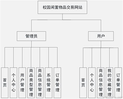 【java项目】基于spring Boot的校园闲置物品交易网站校园闲置物品交易网站算系统吗 Csdn博客