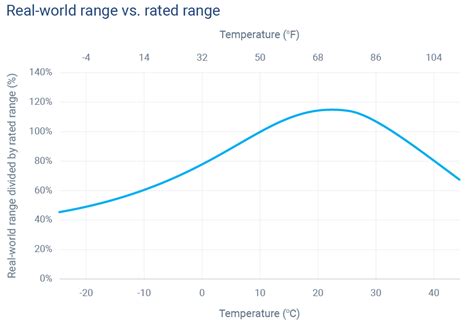 Ev Range Versus Temperature Curve Cold Weather Range Drop