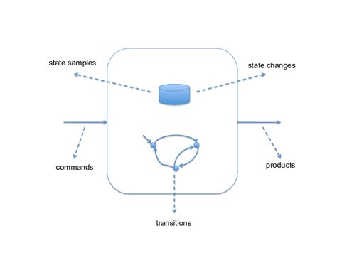 Observable Events Of A System Download Scientific Diagram