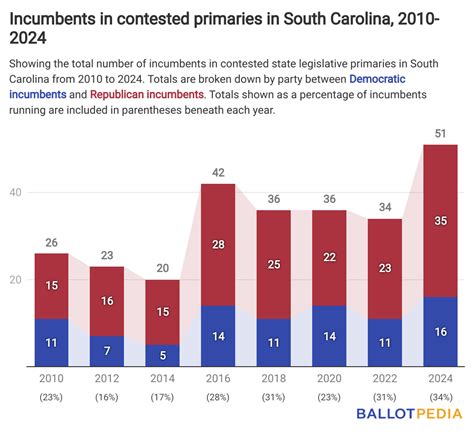 Most South Carolina State Legislative Incumbents Facing Primary