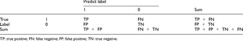 Confusion Matrix Of Binary Classification Download Scientific Diagram