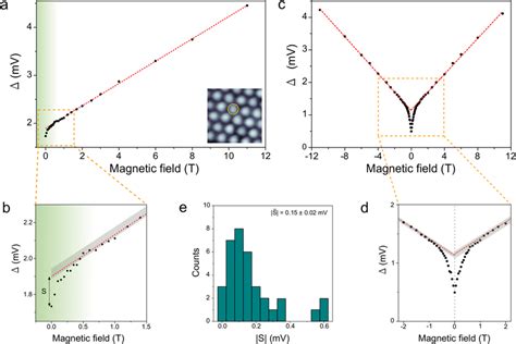 Non Linear Behavior Of Δ With The Magnetic Field A Plot Of Δ As A