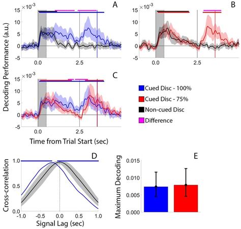Decoding Performance During Informative Cue Trials Conventions Are Download Scientific Diagram
