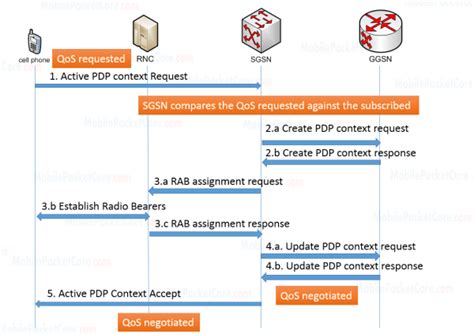 qos quality of service in gprs mobile packet core