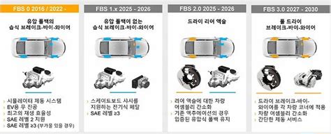 아롱 테크 진화하는 자동차 제동 시스템 기계식에서 유압 사용하지 않는 전자식 등장 오토헤럴드