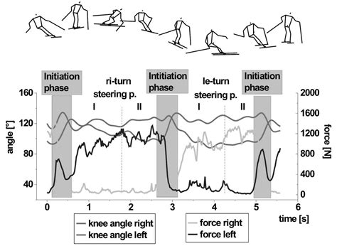 Ground Reaction Forces And Knee Angles During Two Turns With