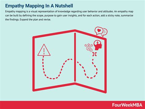 Empathy Mapping In A Nutshell Fourweekmba Empathy Mapping In A Nutshell Fourweekmba