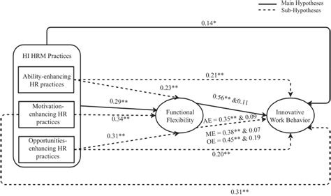 Standardized Regression Coefficients Download Scientific Diagram
