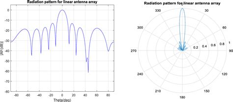 Figure 1 From Rabid Euclidean Direction Search Algorithm For Various Adaptive Array Geometries