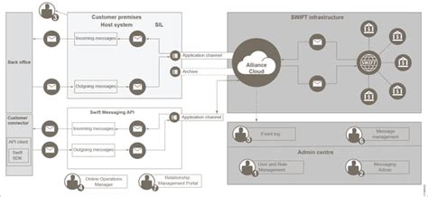 Swift Alliance Cloud Solutions For Financial Institutions Swift Alliance Cloud