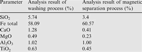 Result Of Iron Ore Analysis Beneficiation Process Download Table